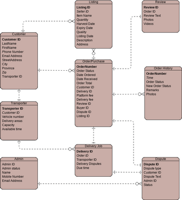 Order Purchase Entity Relationship Diagram | Visual Paradigm Community